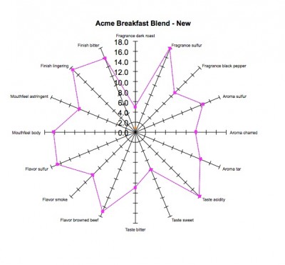 Coffee Spider Graphs Explained - Coffee Enterprises