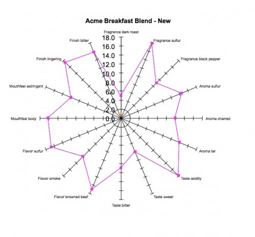 Coffee Spider Graphs Explained - Coffee Enterprises
